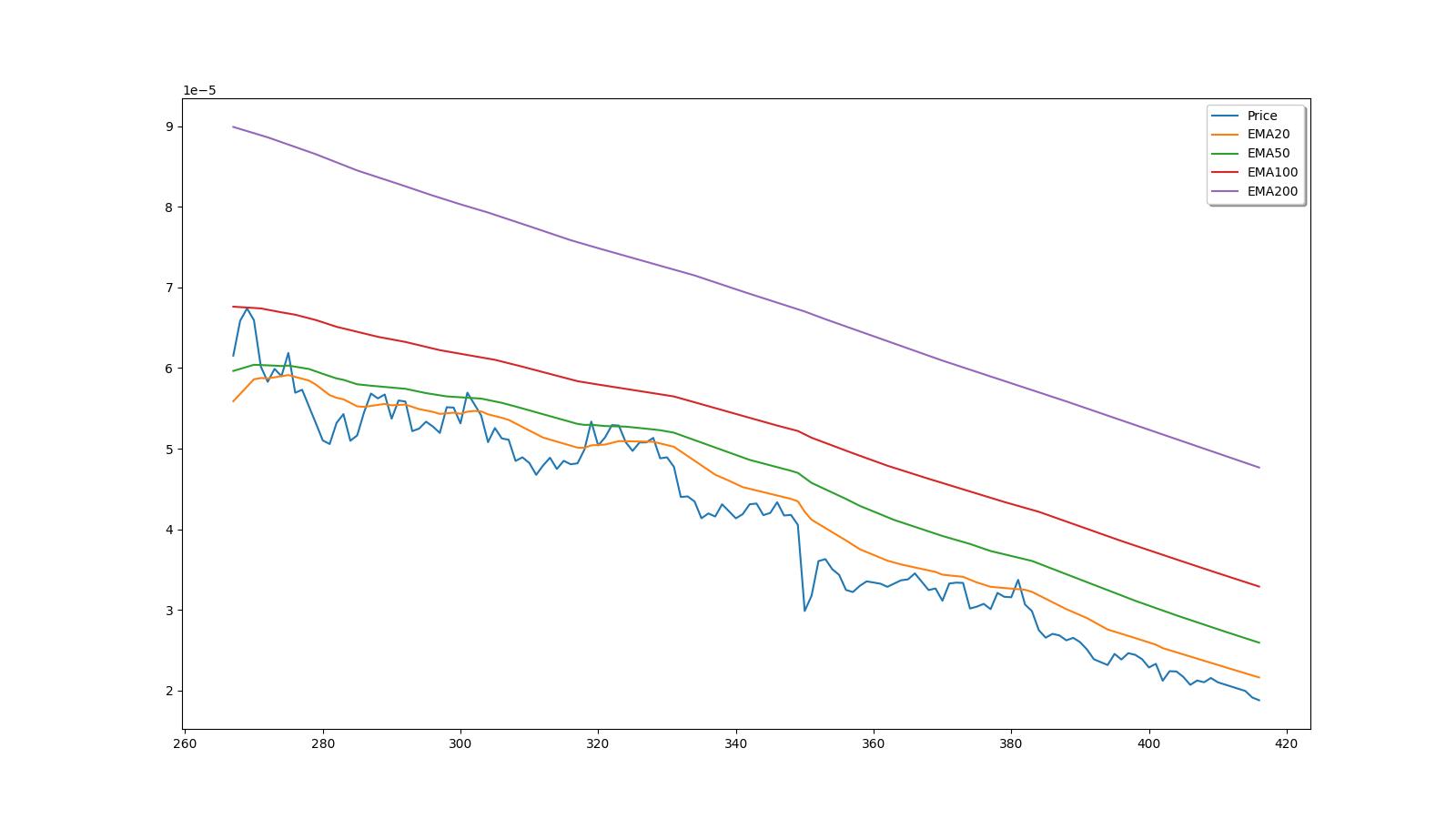 X Empire Exponential Moving Averages