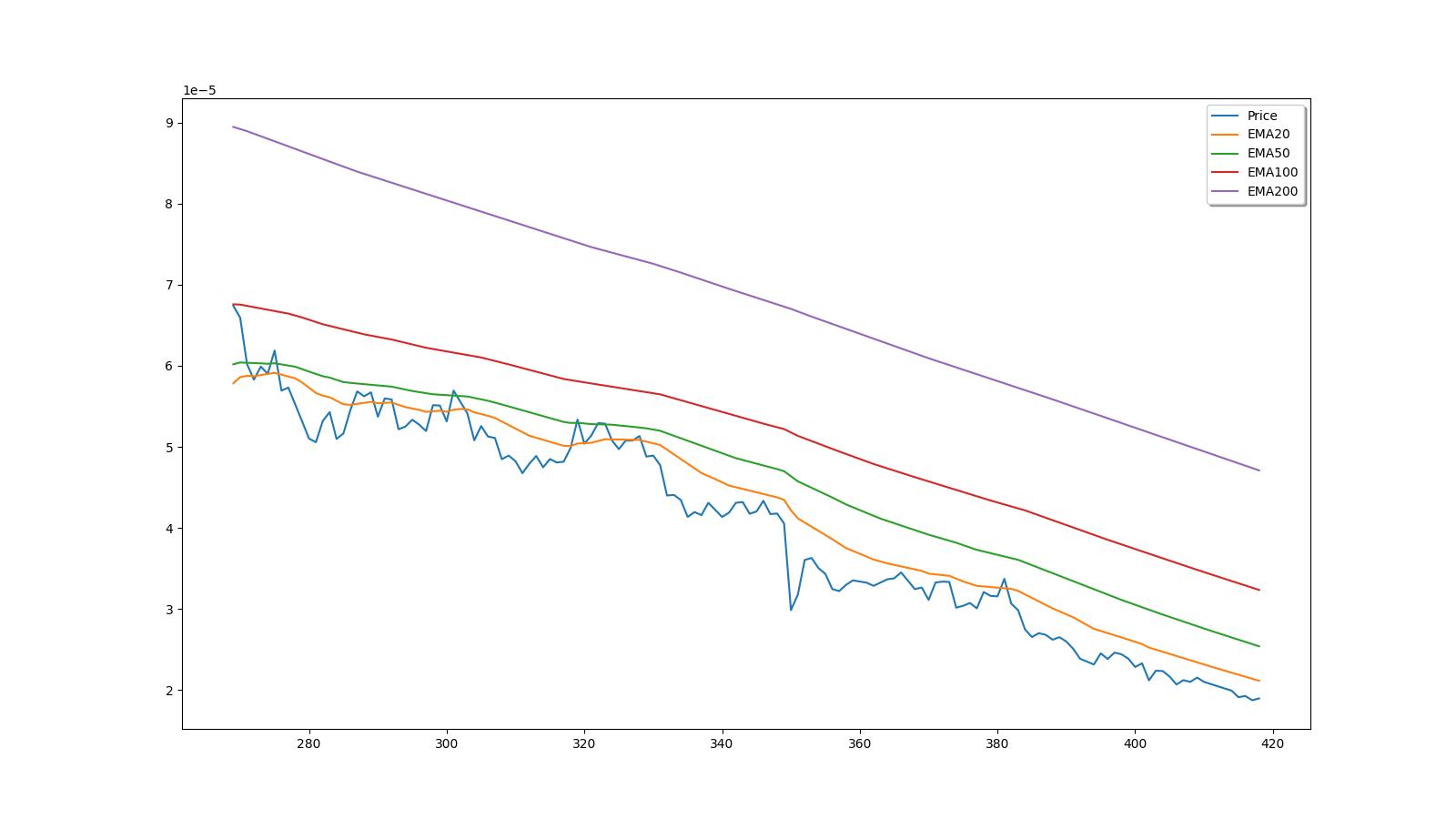 X Empire Exponential Moving Averages
