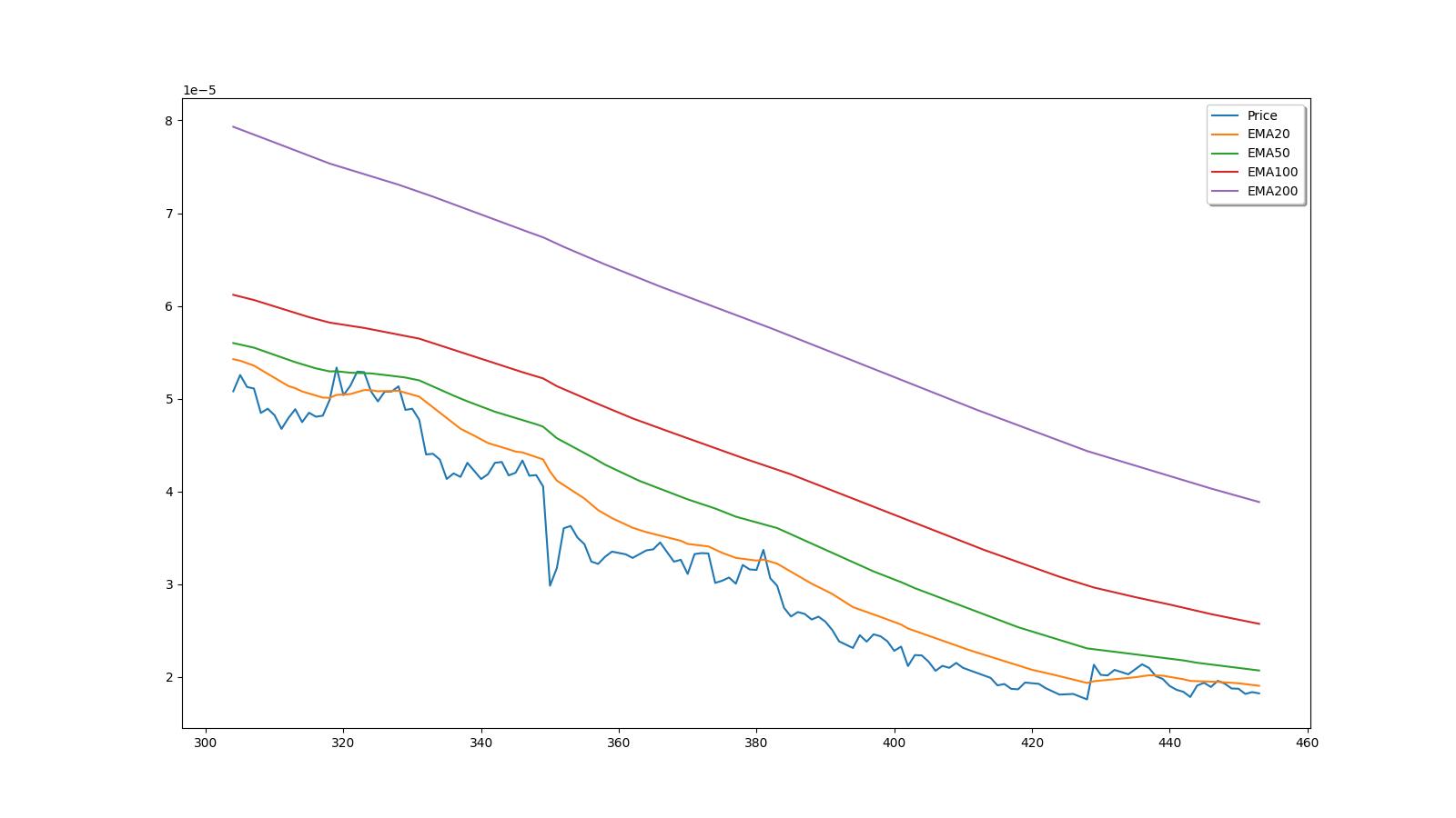X Empire Exponential Moving Averages