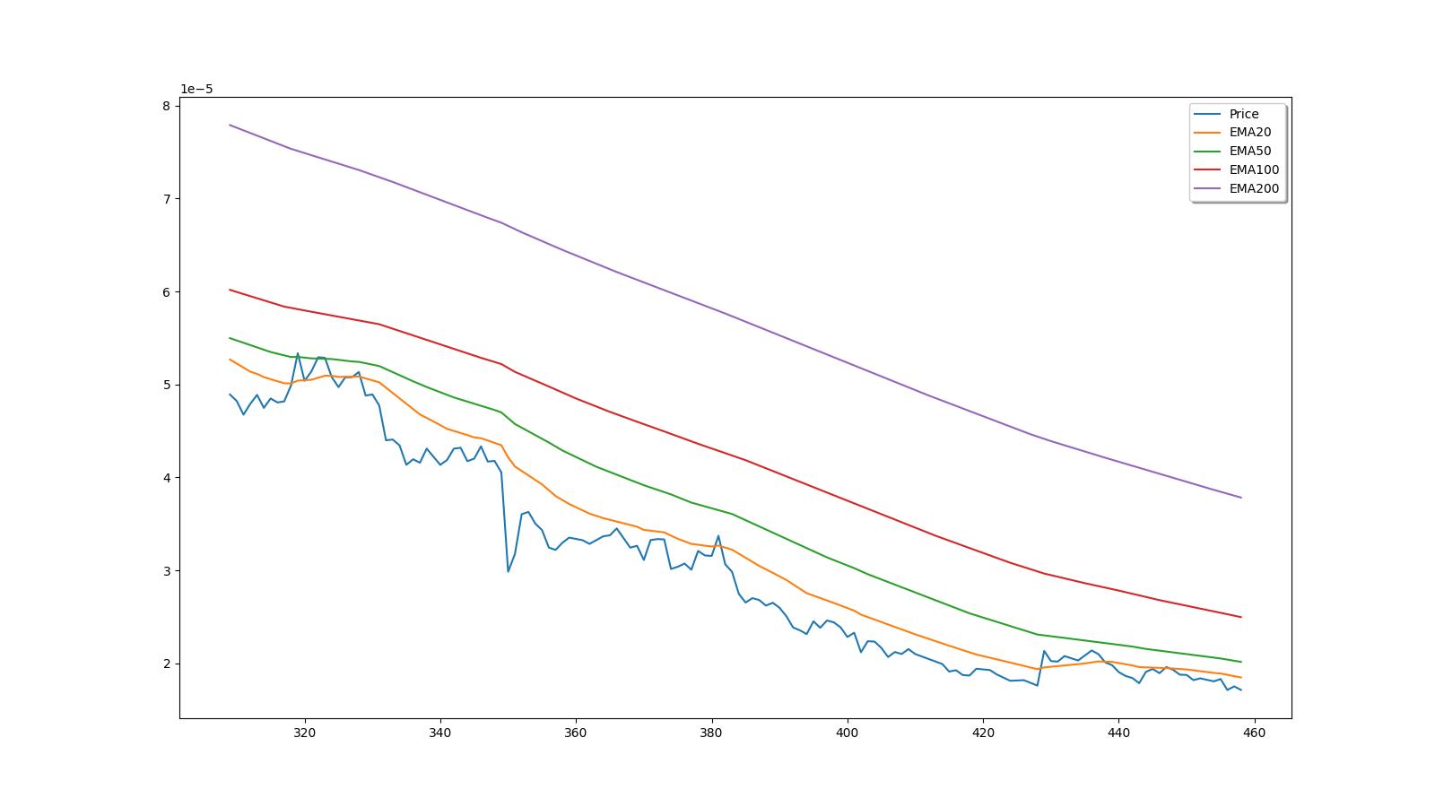 X Empire Exponential Moving Averages