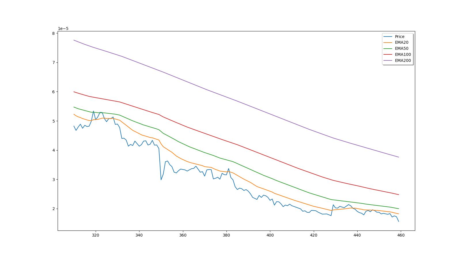 X Empire Exponential Moving Averages