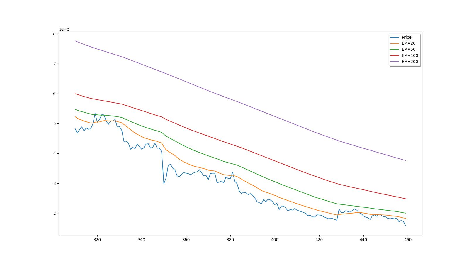 X Empire Exponential Moving Averages
