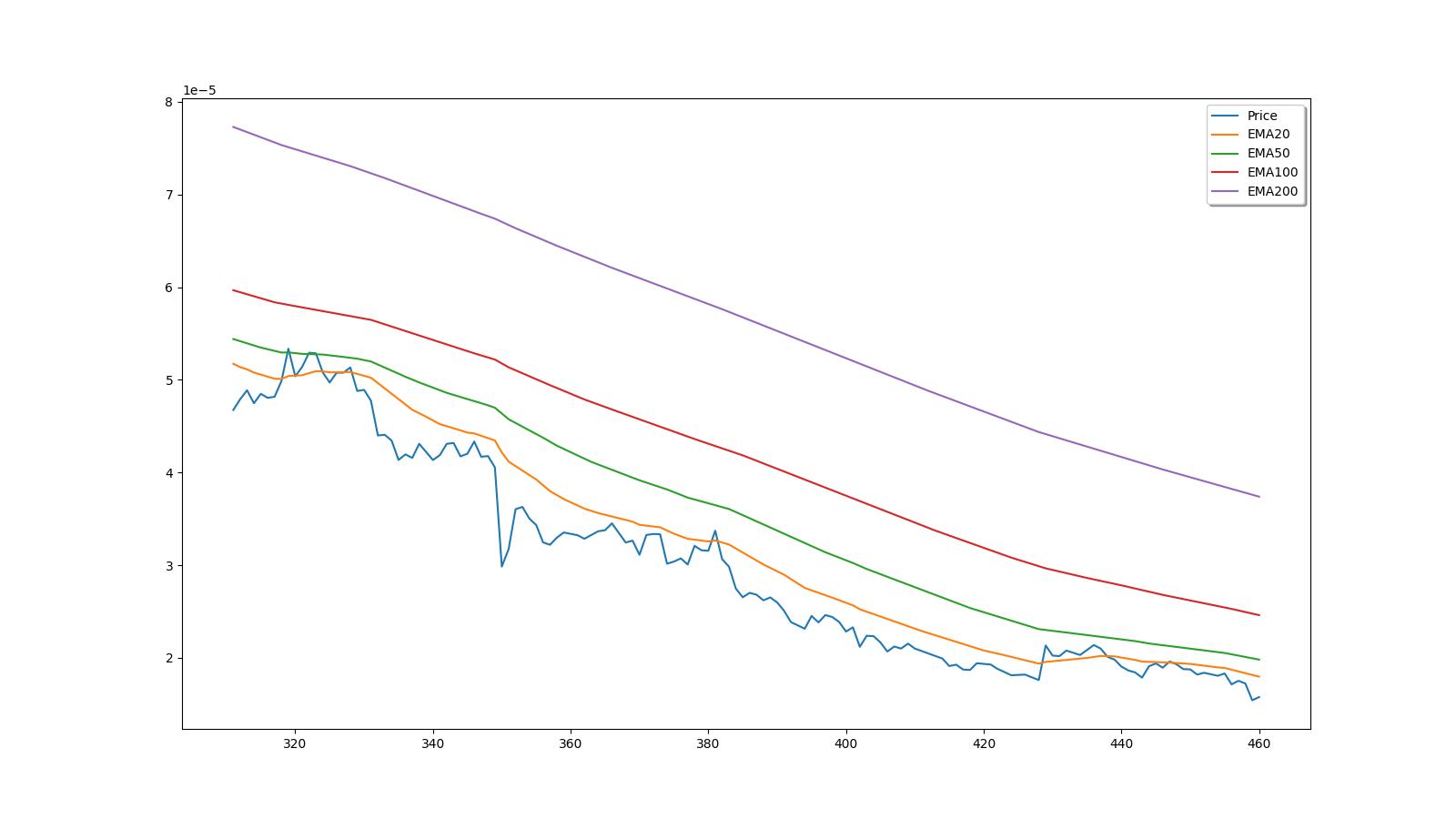 X Empire Exponential Moving Averages