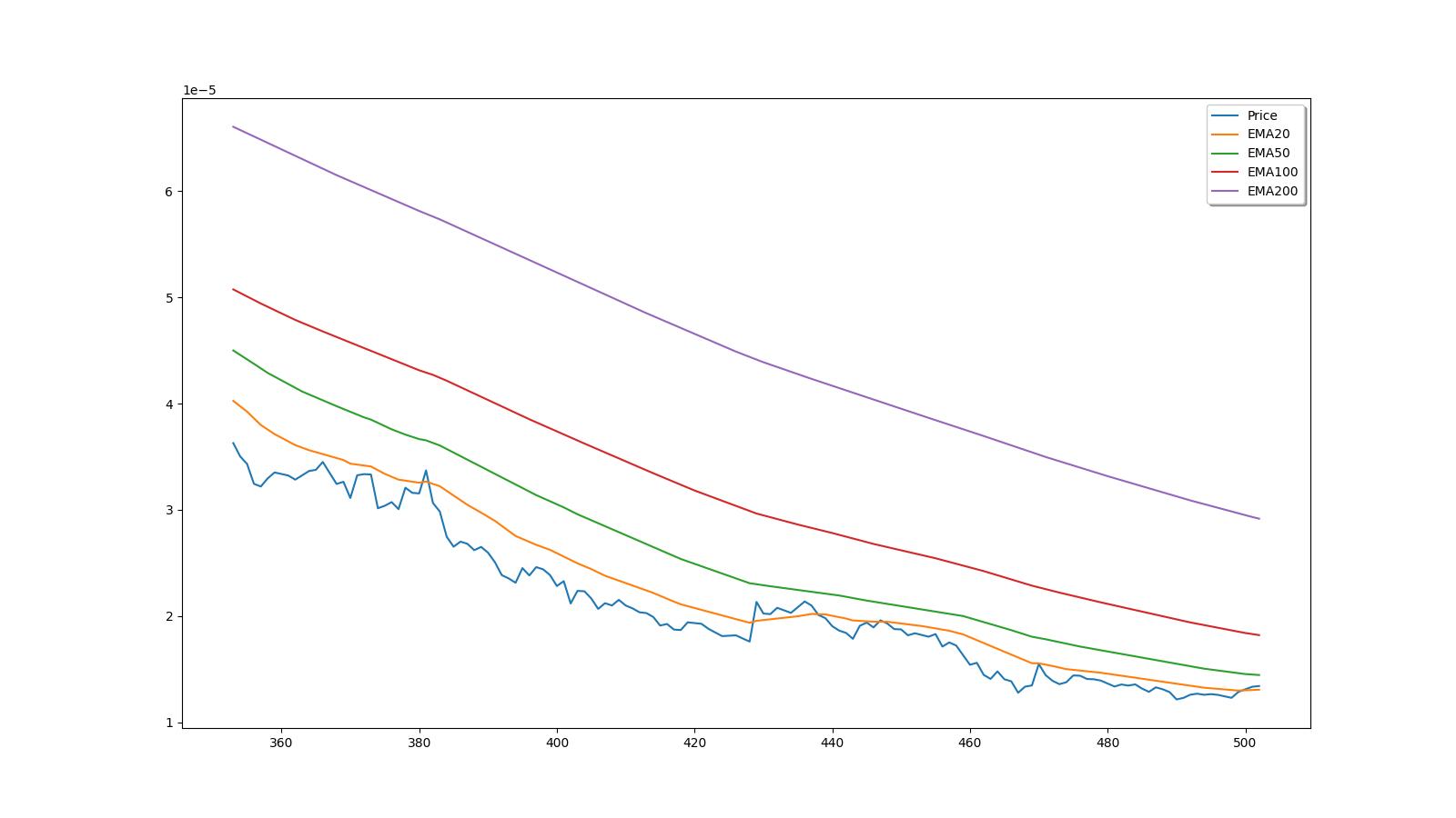 X Empire Exponential Moving Averages