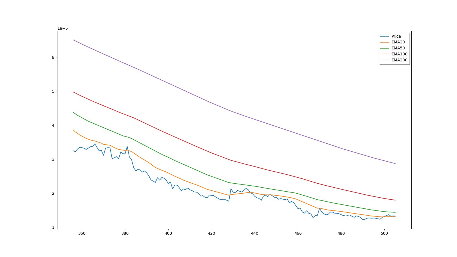 X Empire Exponential Moving Averages
