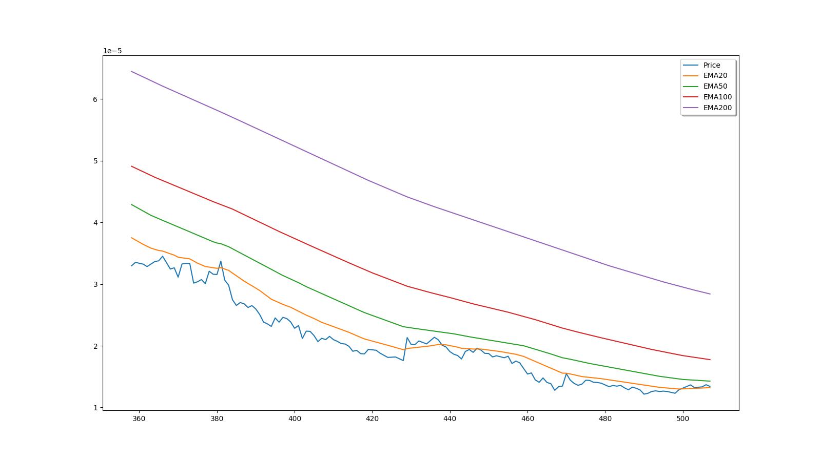 X Empire Exponential Moving Averages