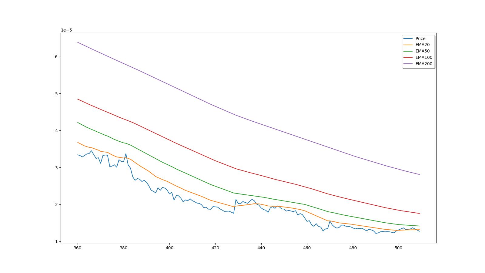 X Empire Exponential Moving Averages