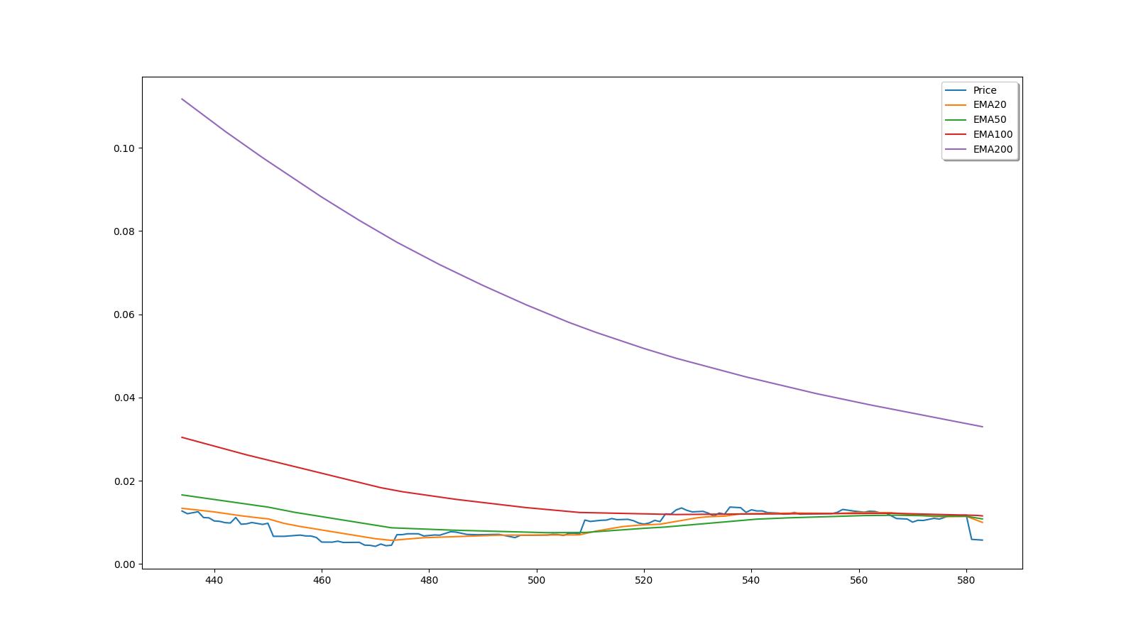 X-GPT Exponential Moving Averages