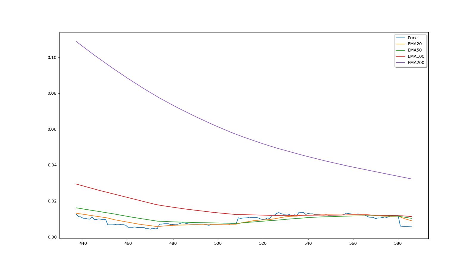 X-GPT Exponential Moving Averages