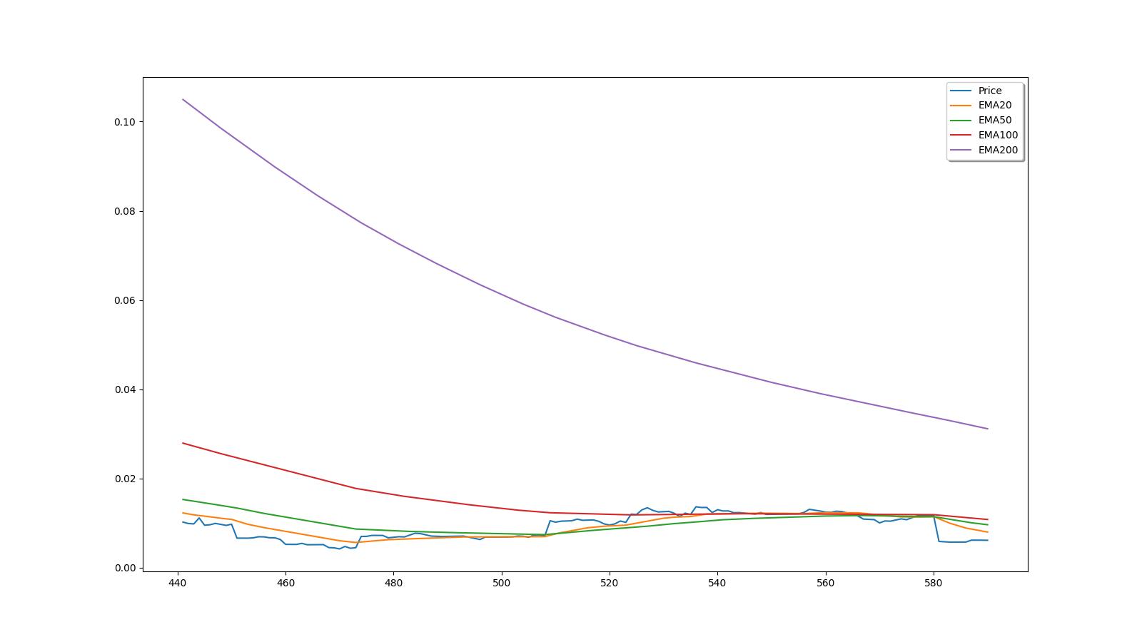 X-GPT Exponential Moving Averages