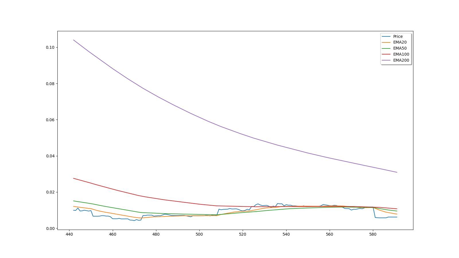 X-GPT Exponential Moving Averages