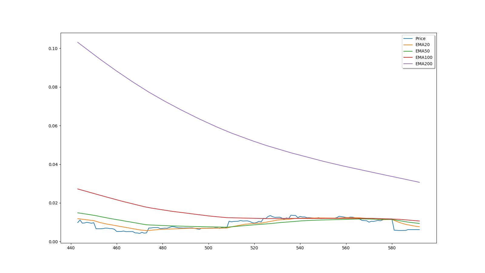 X-GPT Exponential Moving Averages