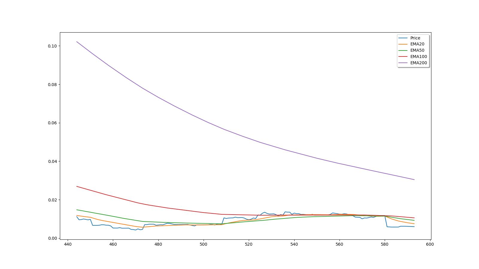 X-GPT Exponential Moving Averages