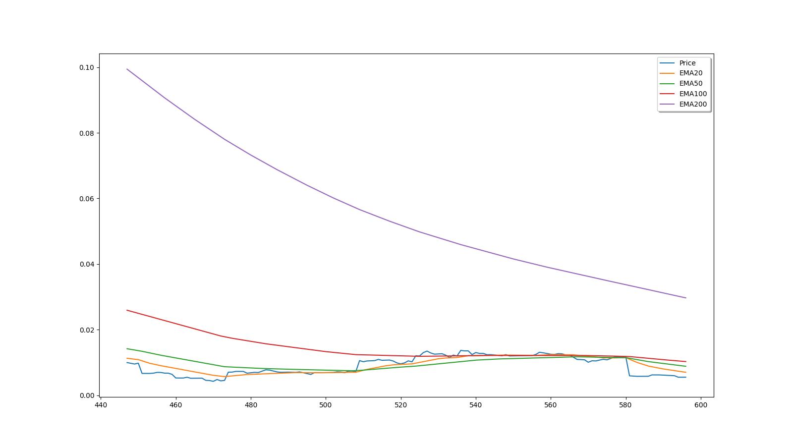 X-GPT Exponential Moving Averages