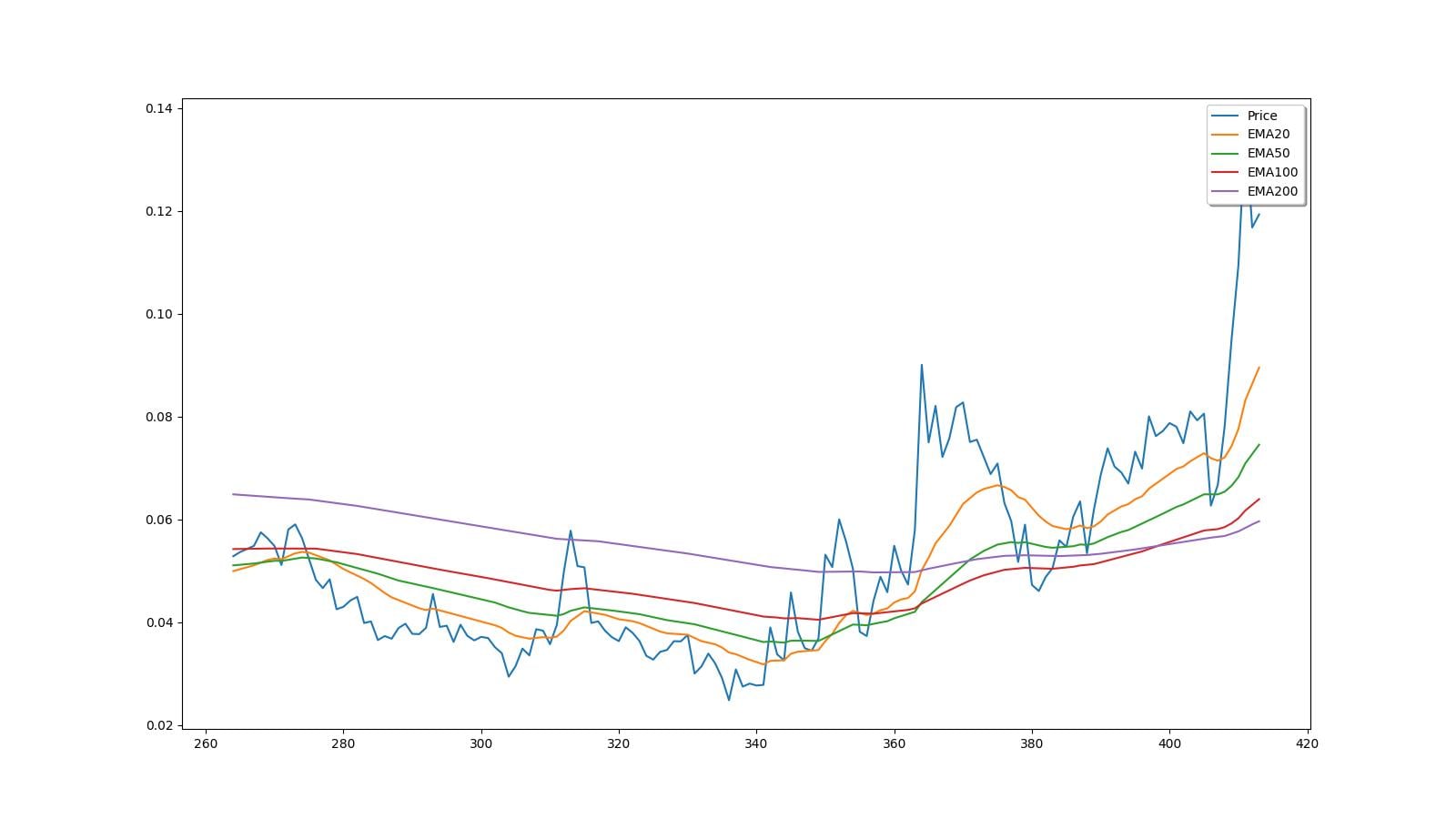 X Money Exponential Moving Averages