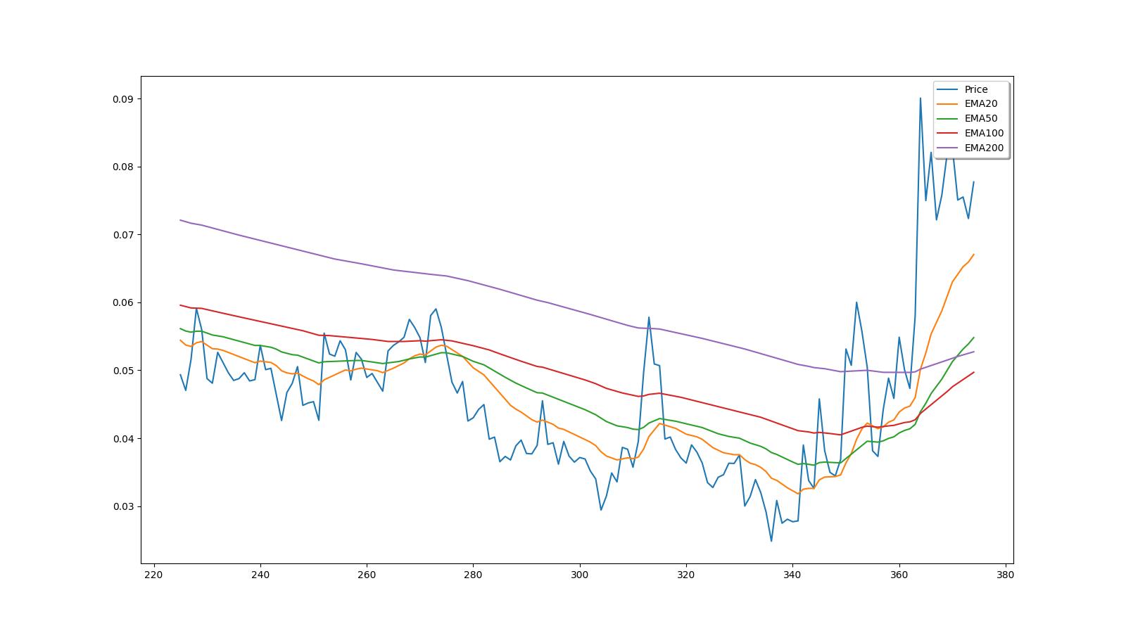 X Money Exponential Moving Averages