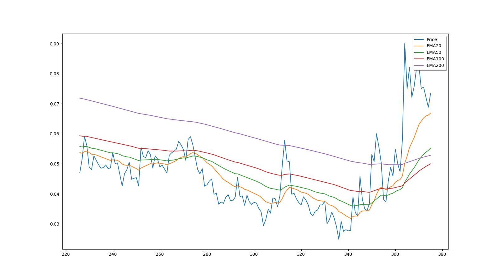 X Money Exponential Moving Averages