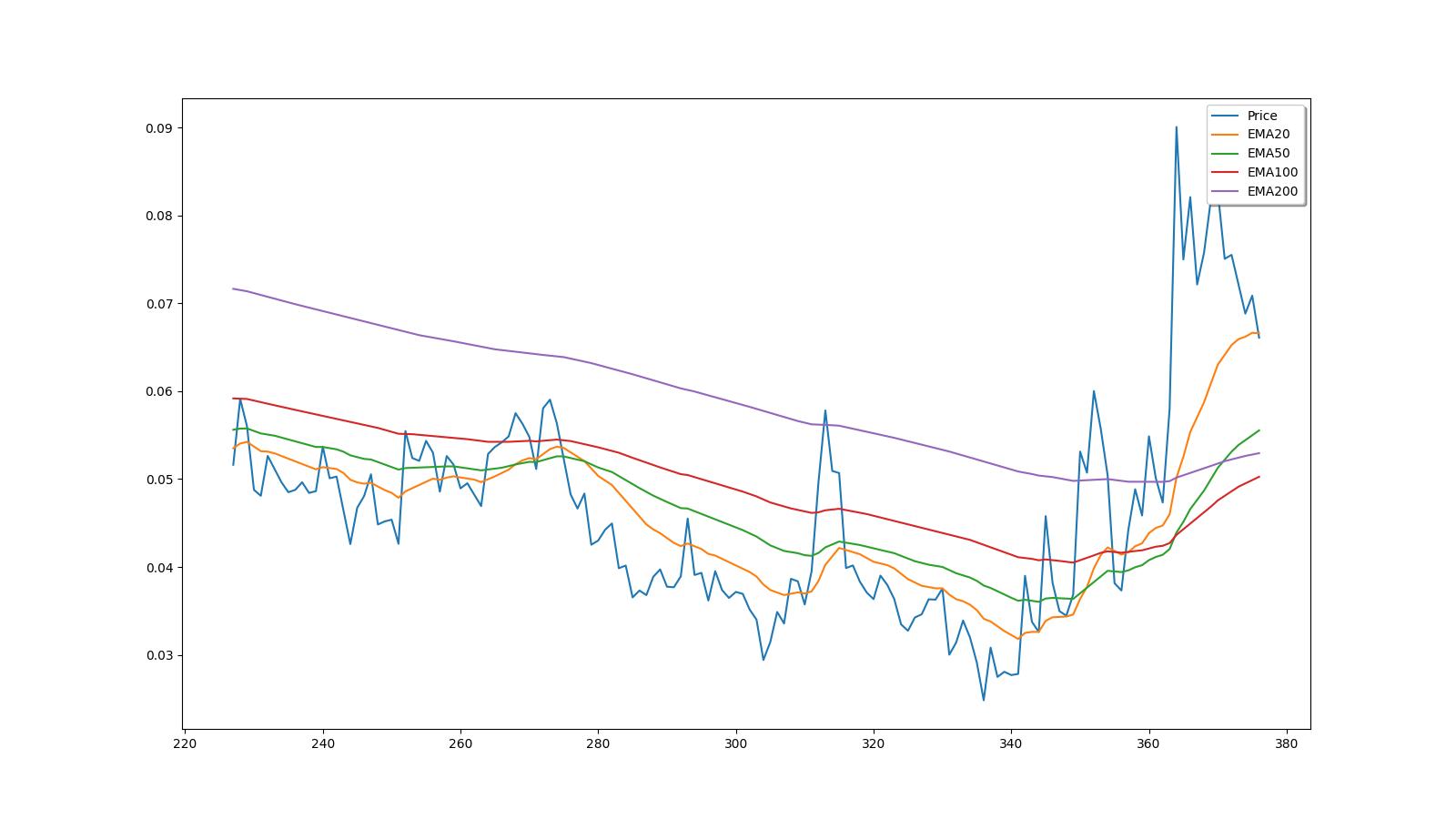X Money Exponential Moving Averages