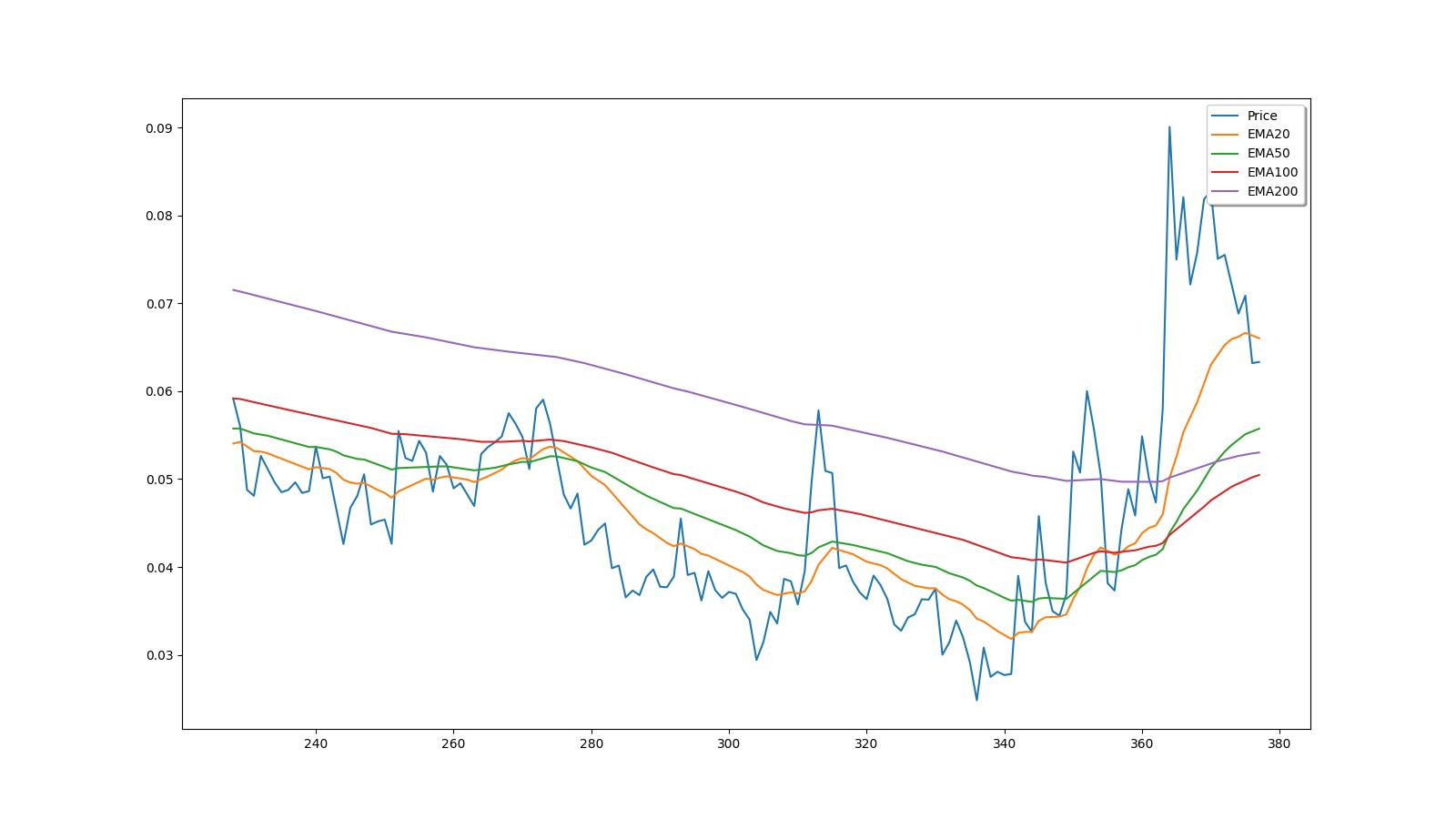 X Money Exponential Moving Averages