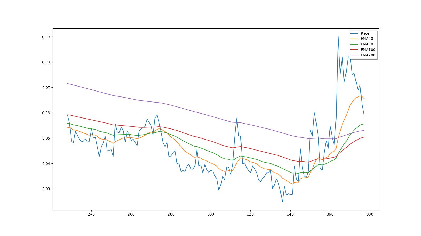 X Money Exponential Moving Averages