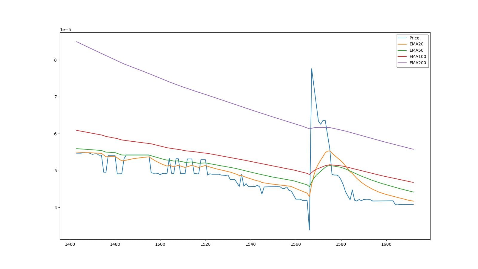 X World Games Exponential Moving Averages