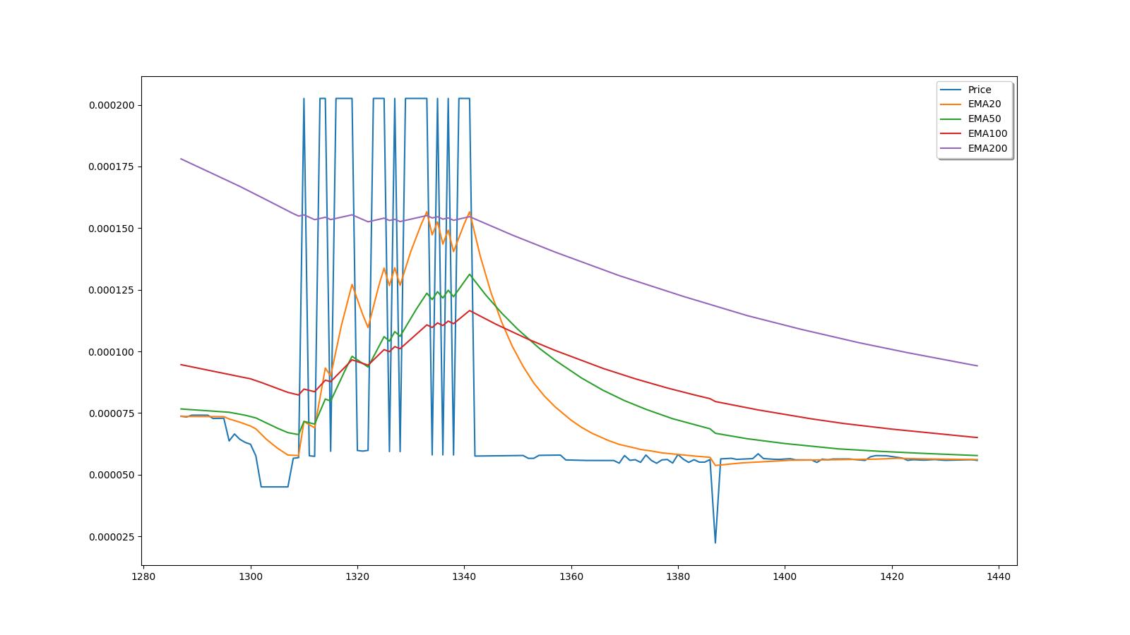 X World Games Exponential Moving Averages