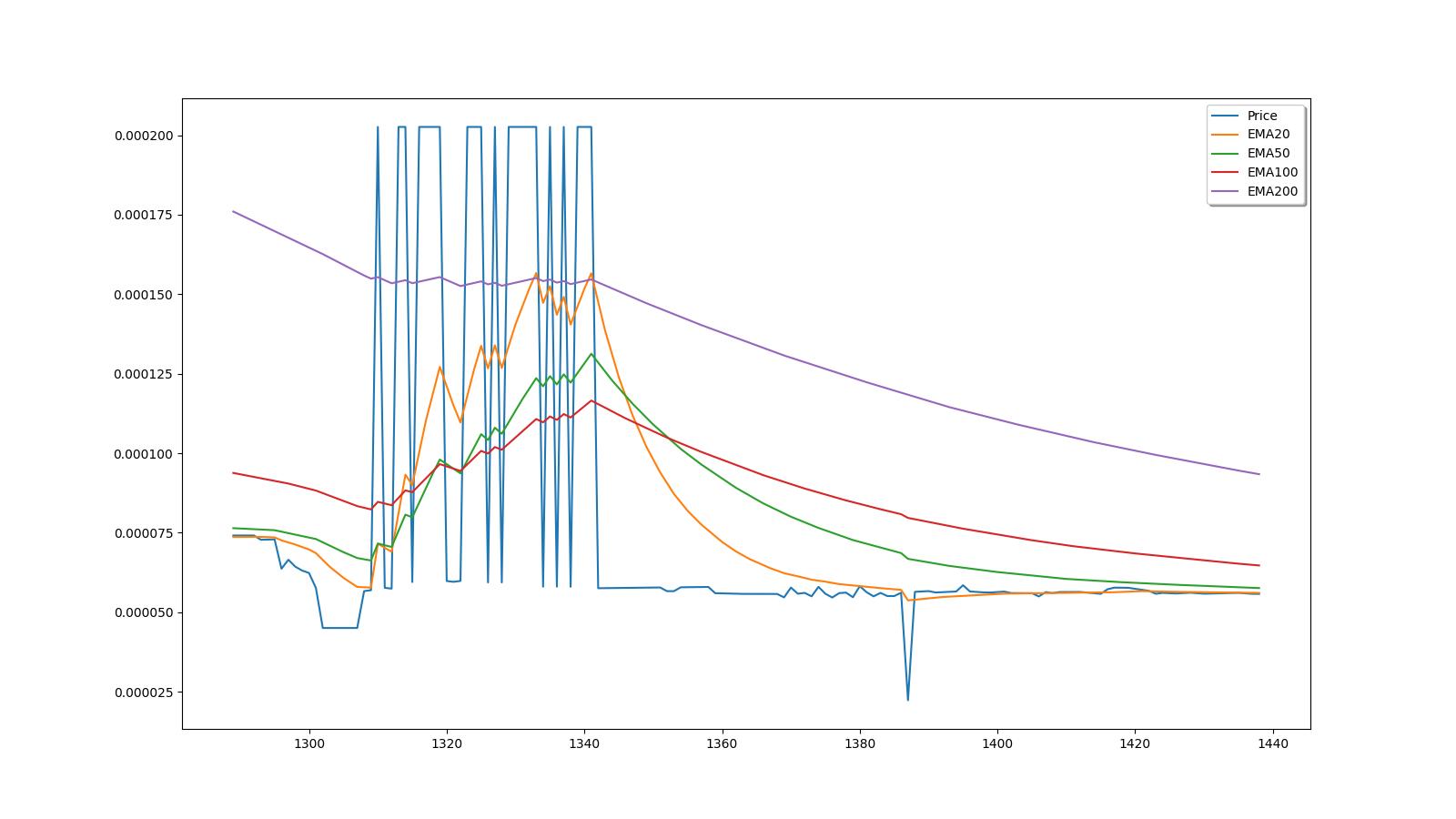 X World Games Exponential Moving Averages
