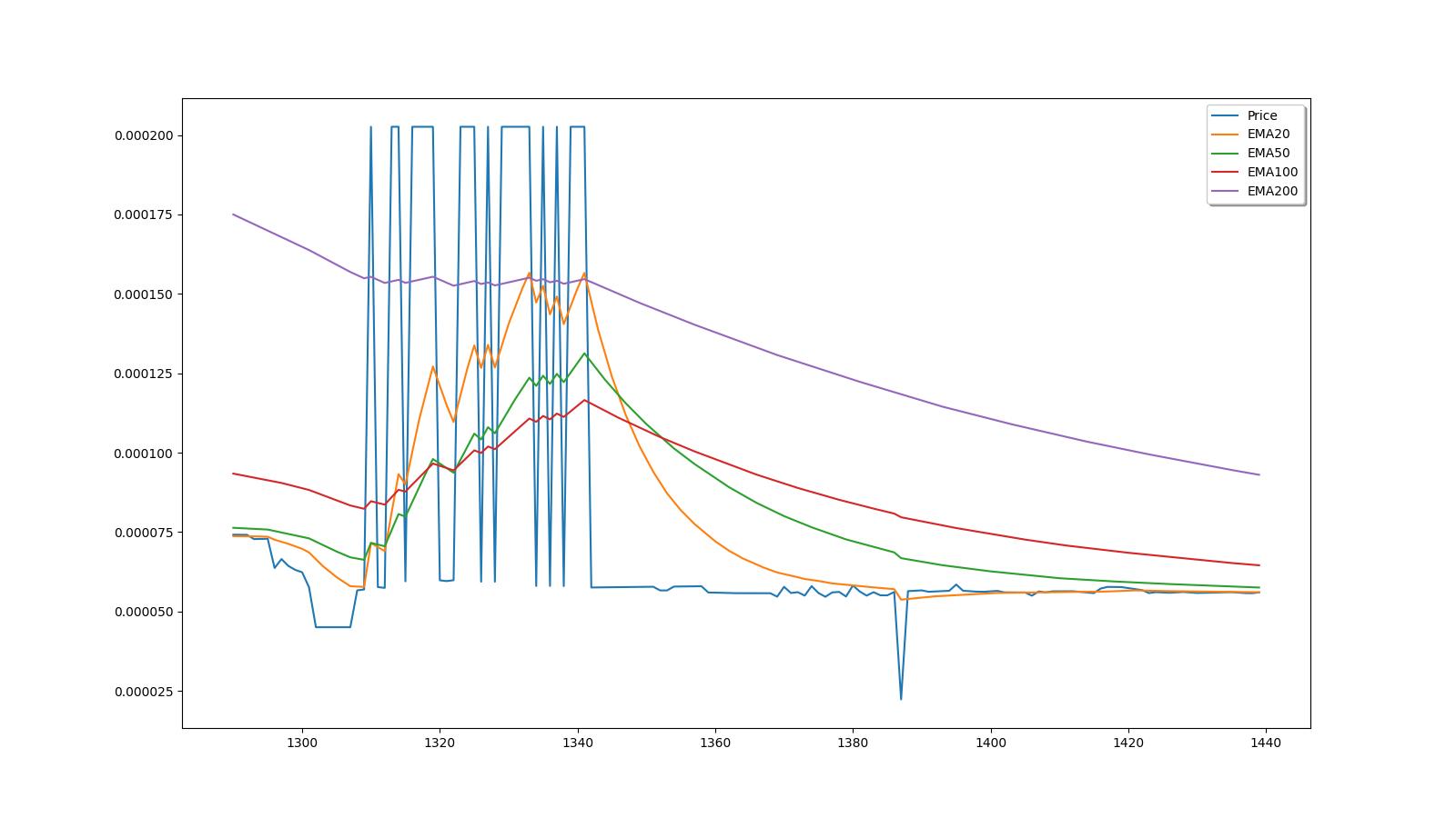 X World Games Exponential Moving Averages