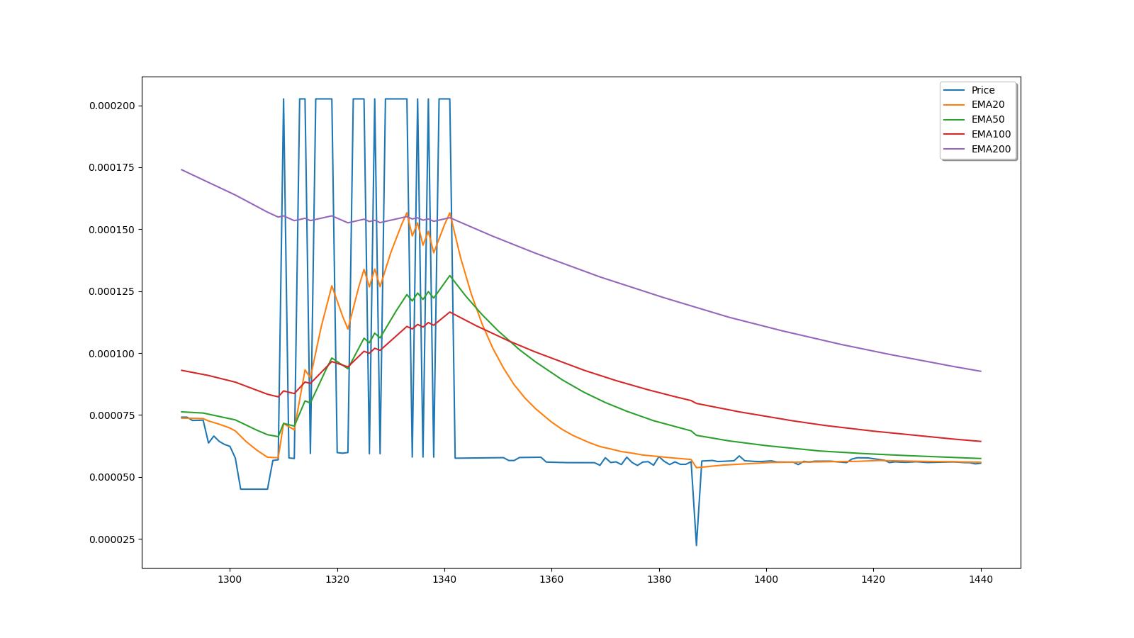 X World Games Exponential Moving Averages