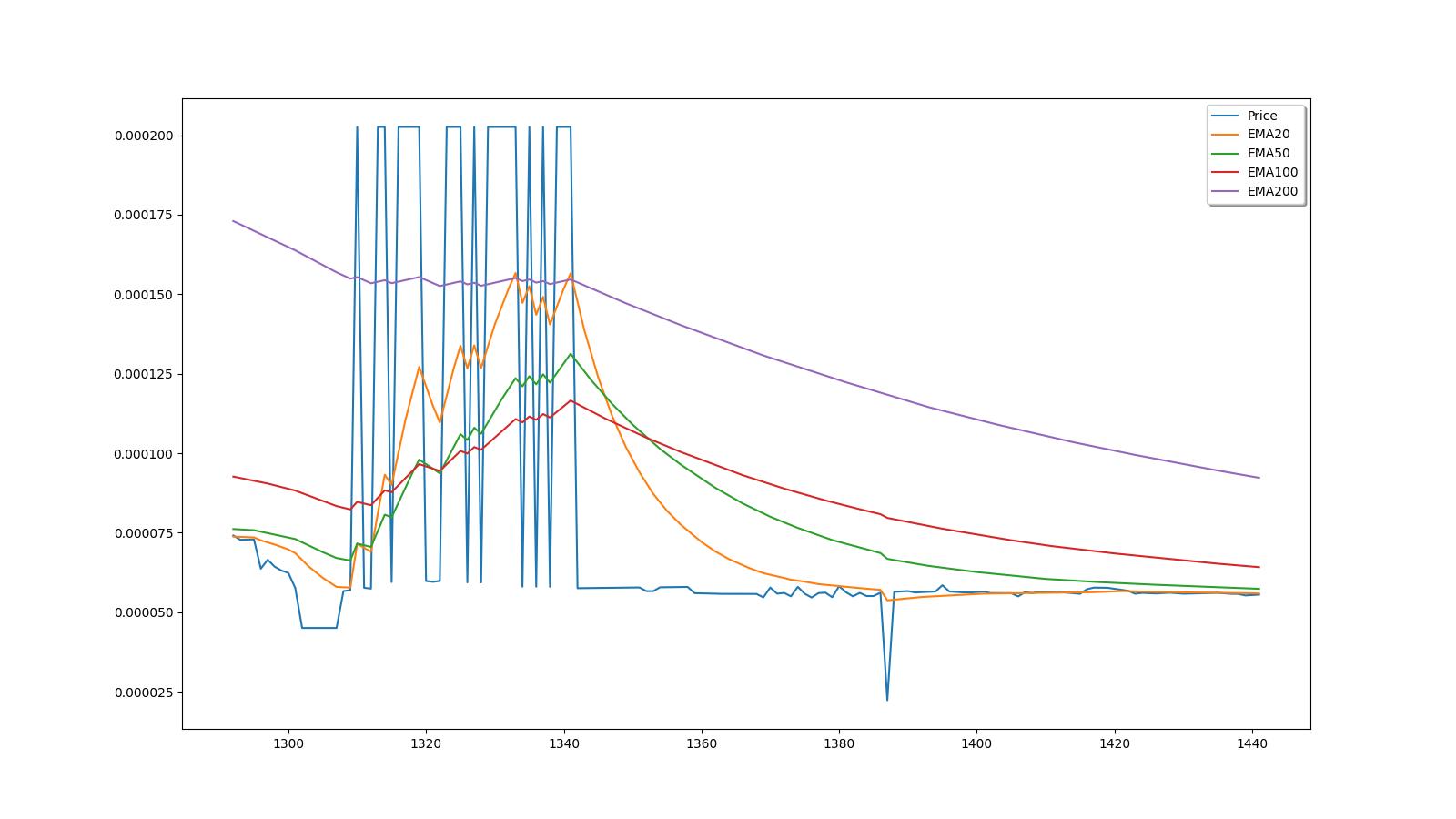 X World Games Exponential Moving Averages