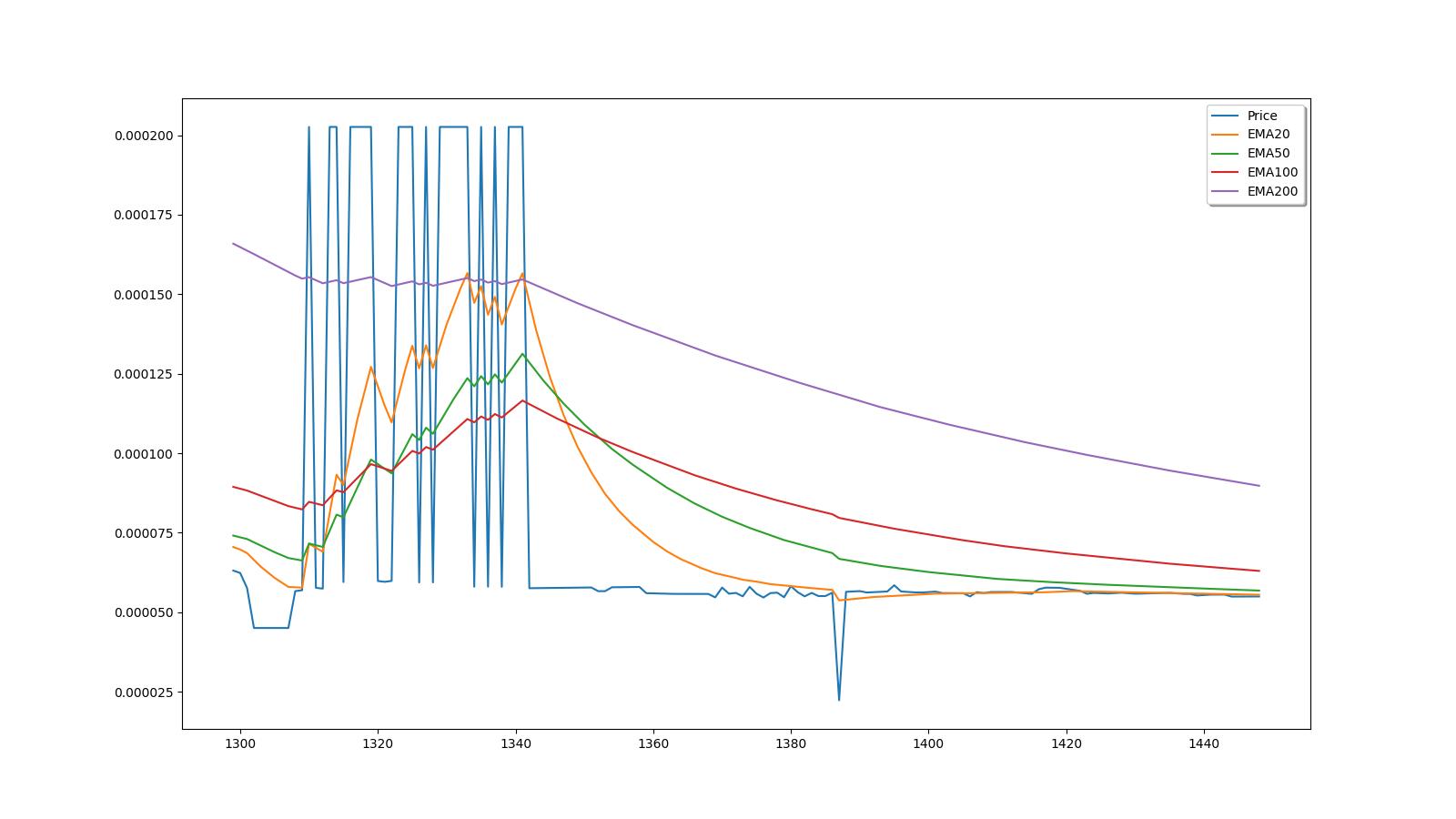 X World Games Exponential Moving Averages