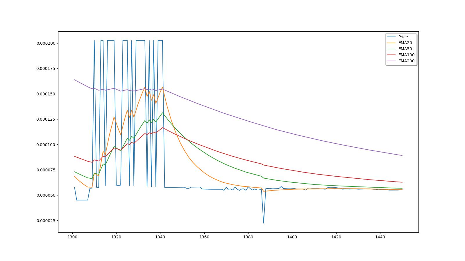 X World Games Exponential Moving Averages