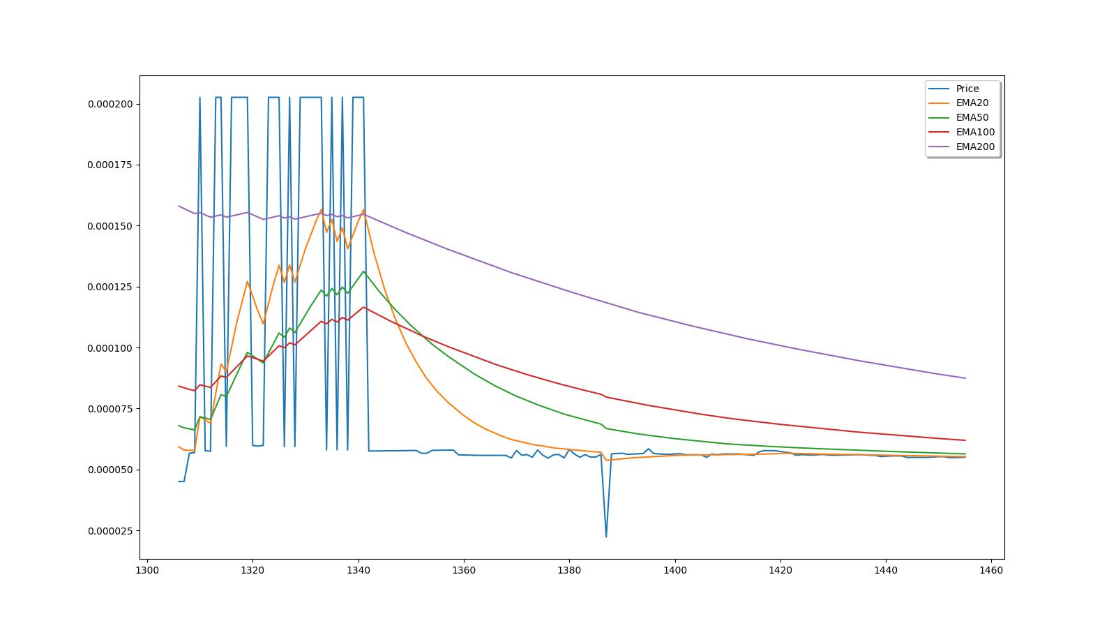 X World Games Exponential Moving Averages