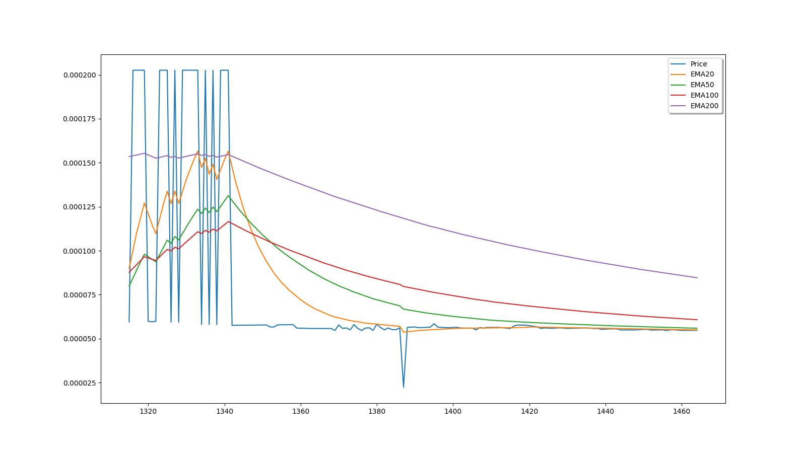 X World Games Exponential Moving Averages