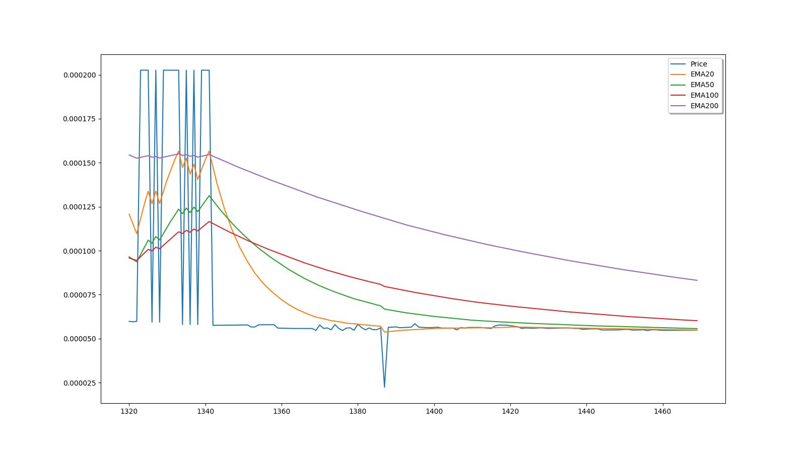 X World Games Exponential Moving Averages