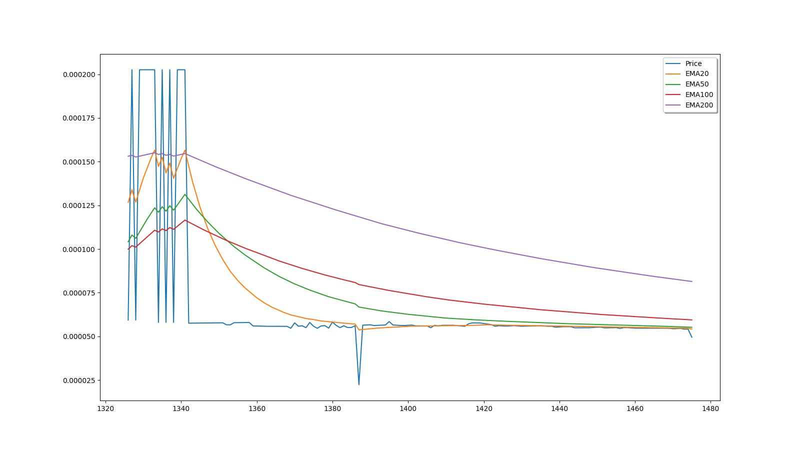 X World Games Exponential Moving Averages