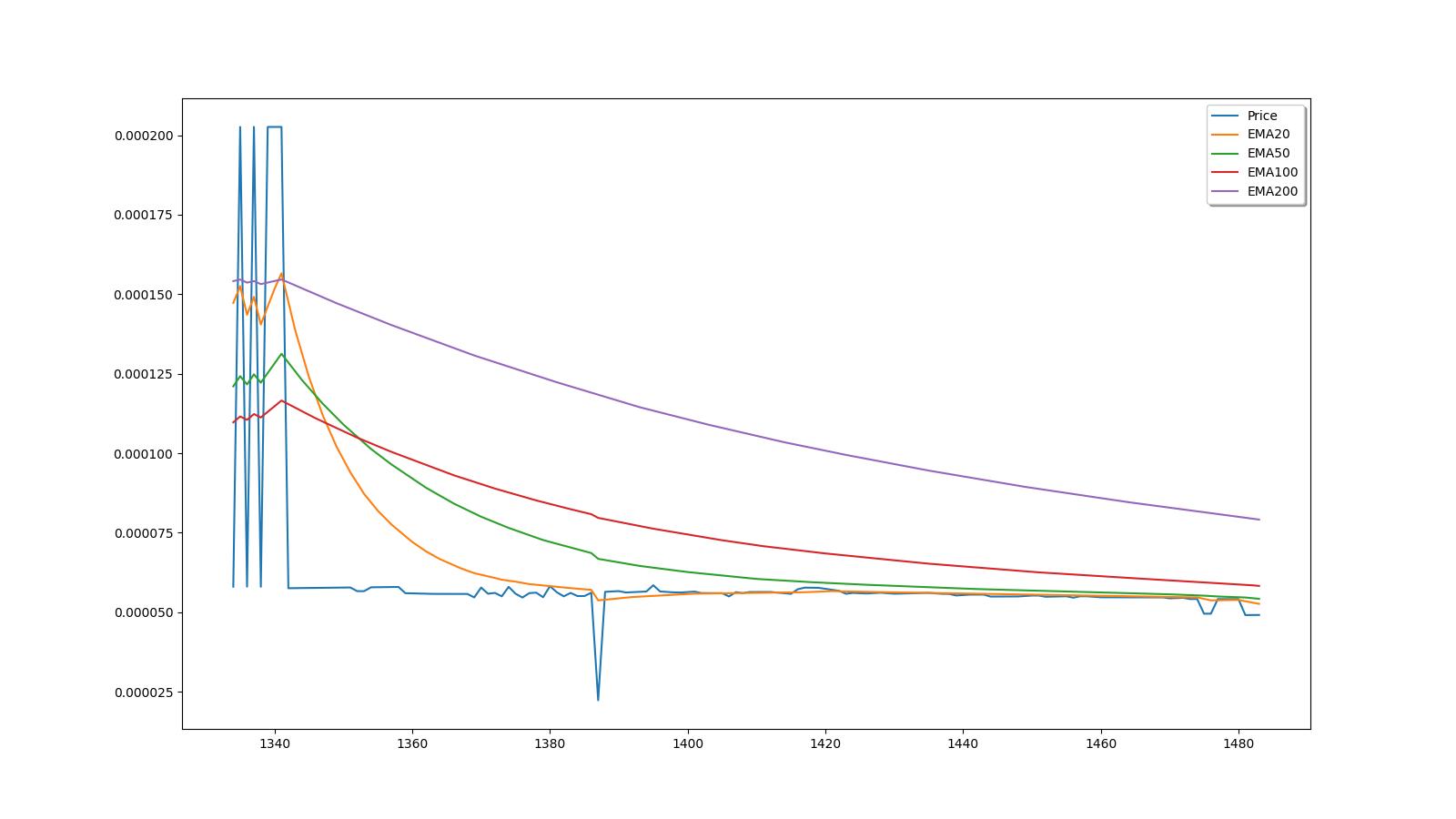 X World Games Exponential Moving Averages