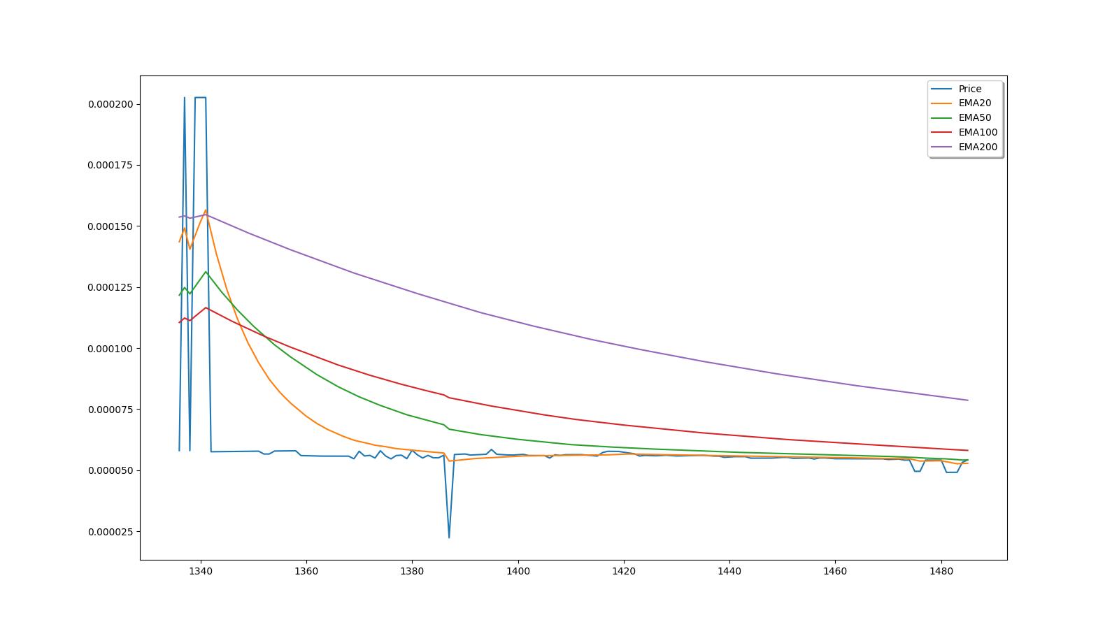 X World Games Exponential Moving Averages