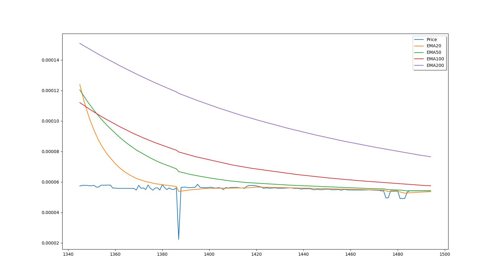 X World Games Exponential Moving Averages