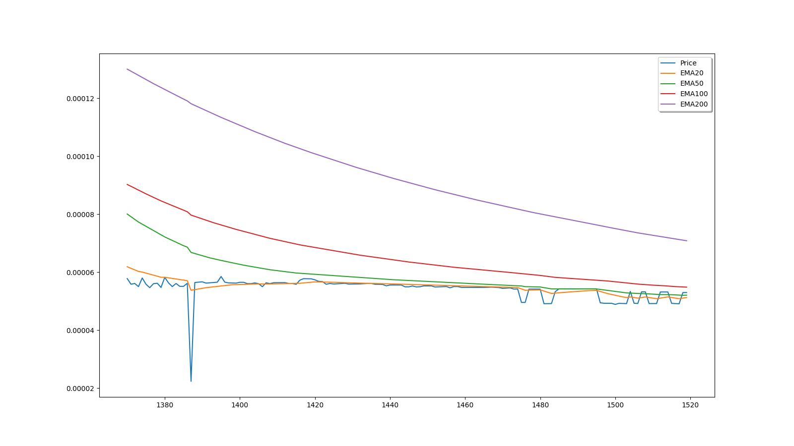 X World Games Exponential Moving Averages
