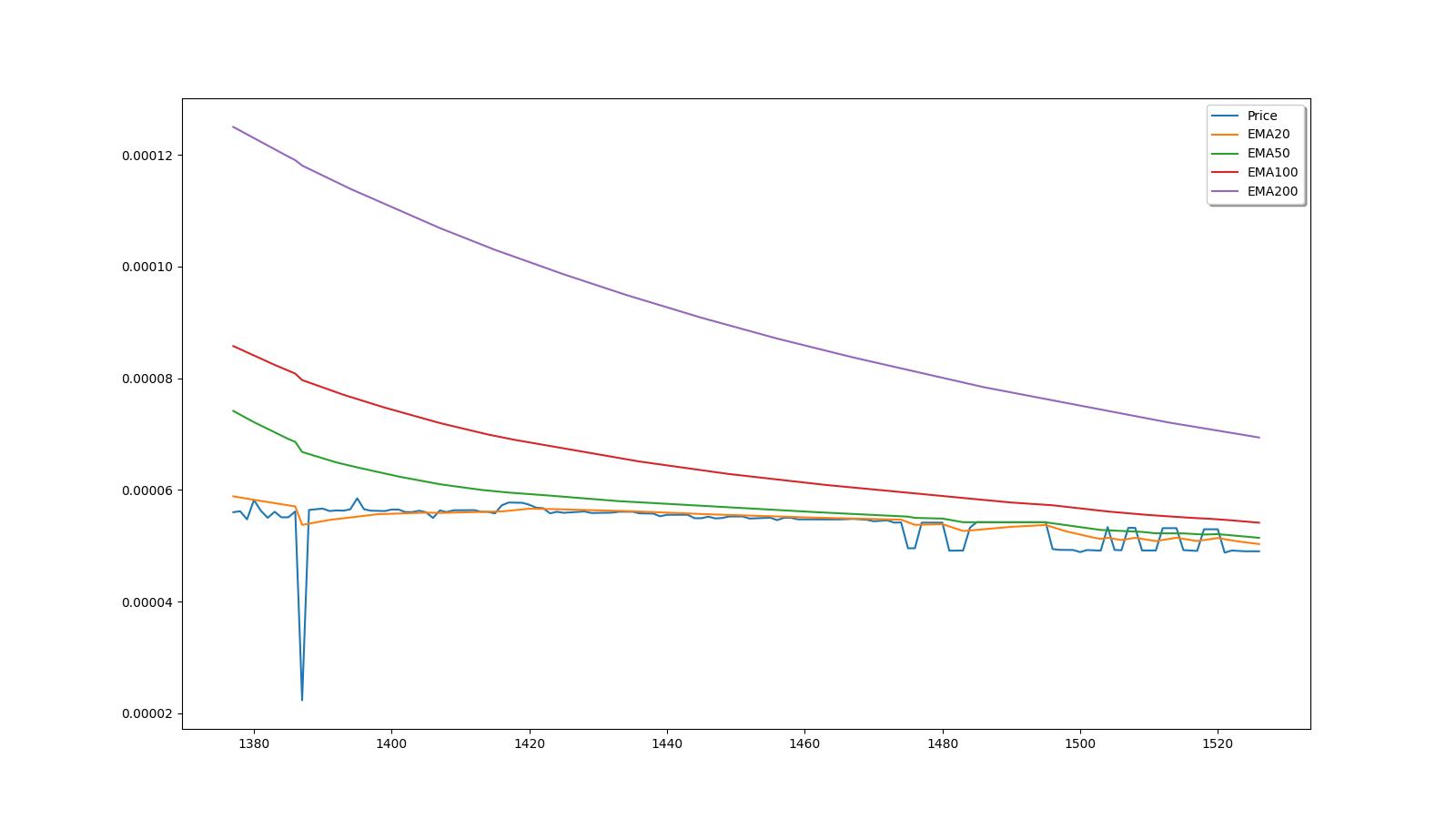 X World Games Exponential Moving Averages