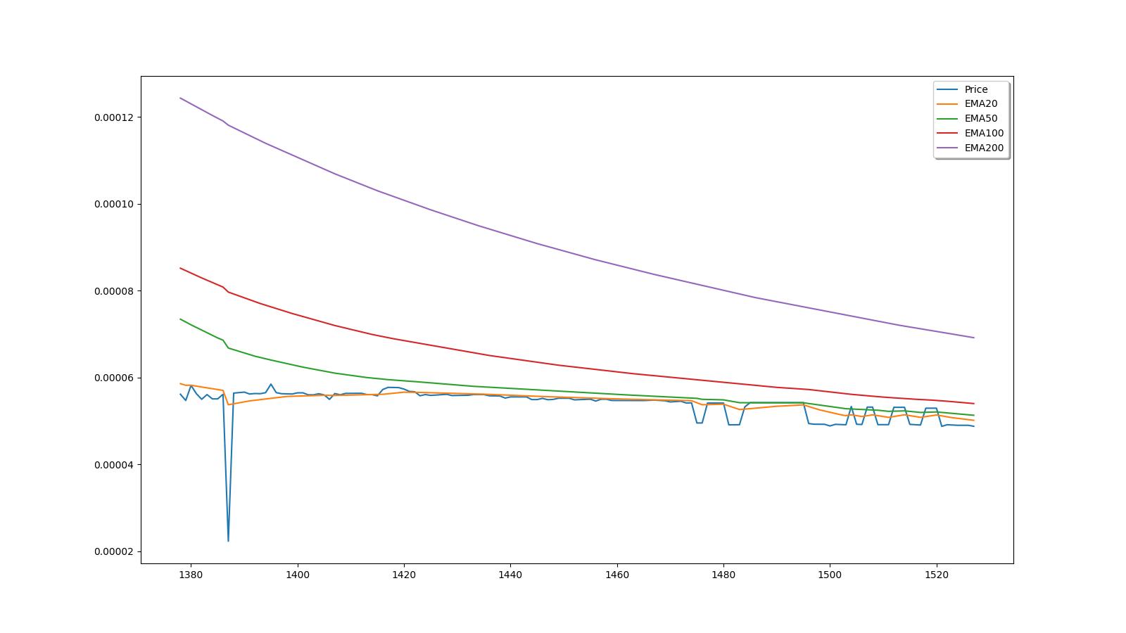 X World Games Exponential Moving Averages