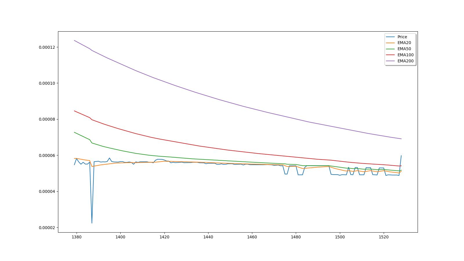 X World Games Exponential Moving Averages