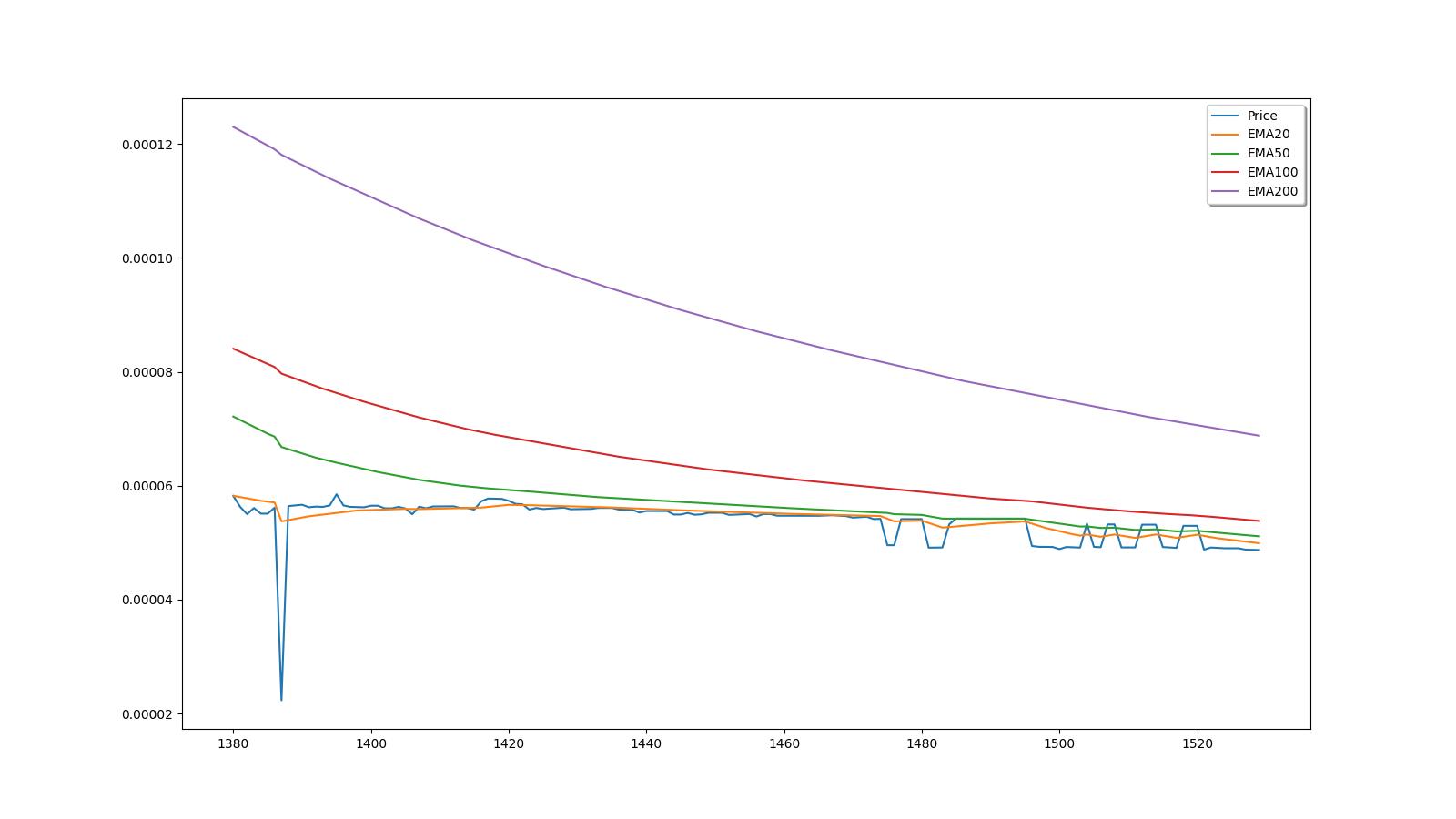 X World Games Exponential Moving Averages