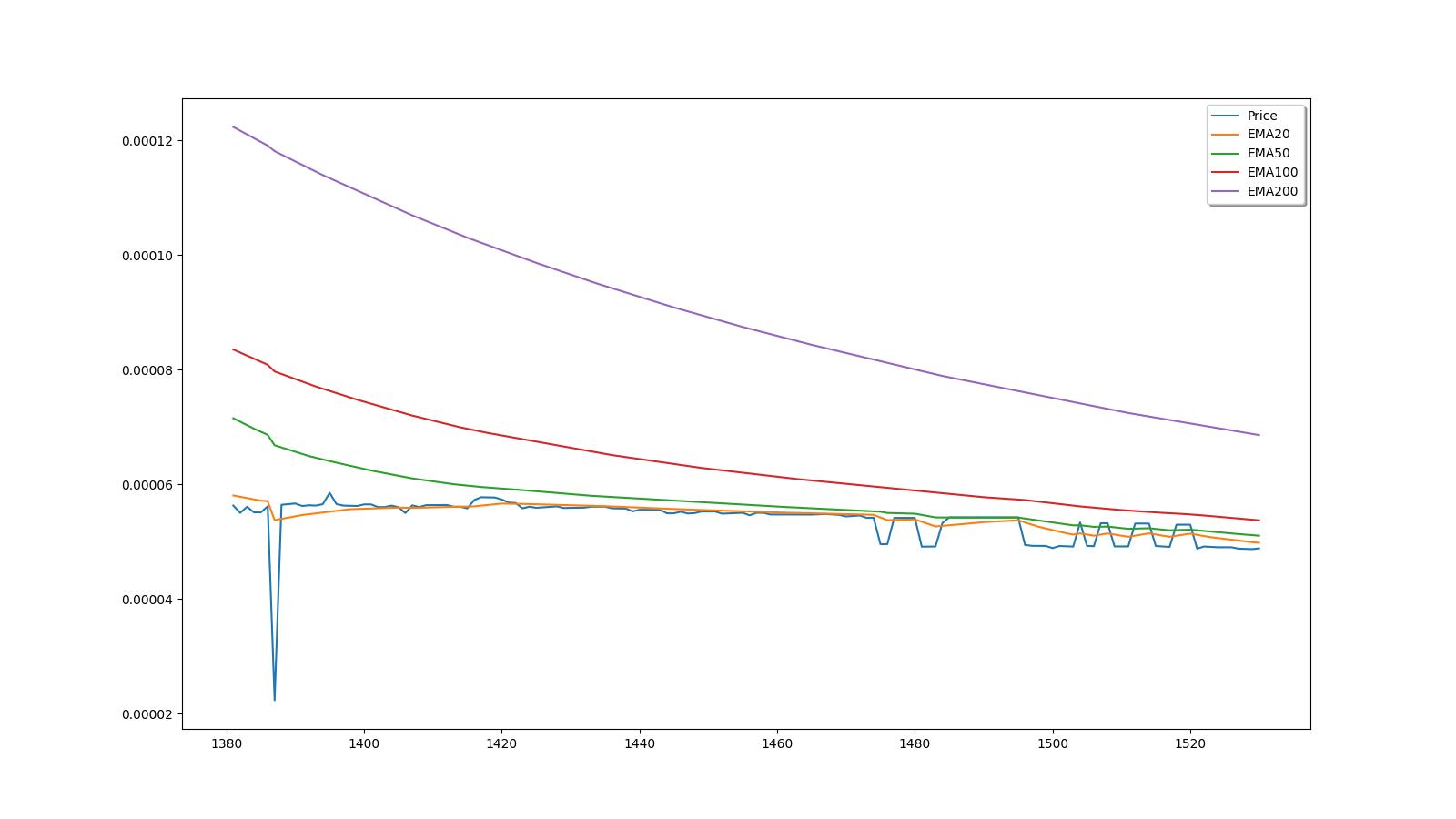 X World Games Exponential Moving Averages