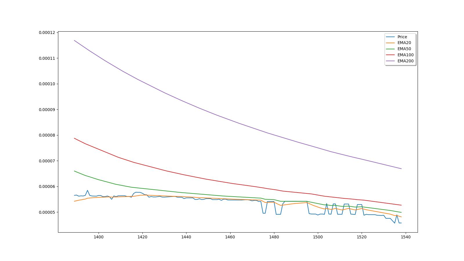 X World Games Exponential Moving Averages