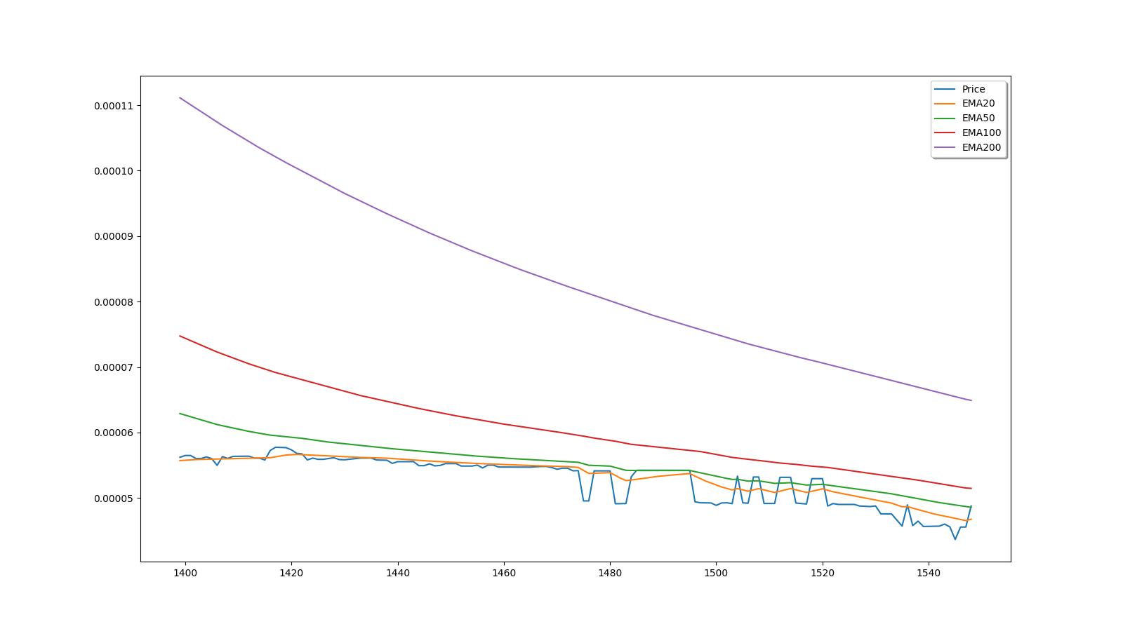 X World Games Exponential Moving Averages