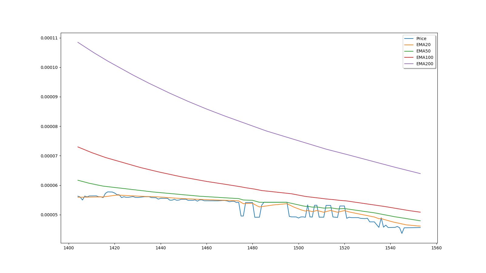 X World Games Exponential Moving Averages