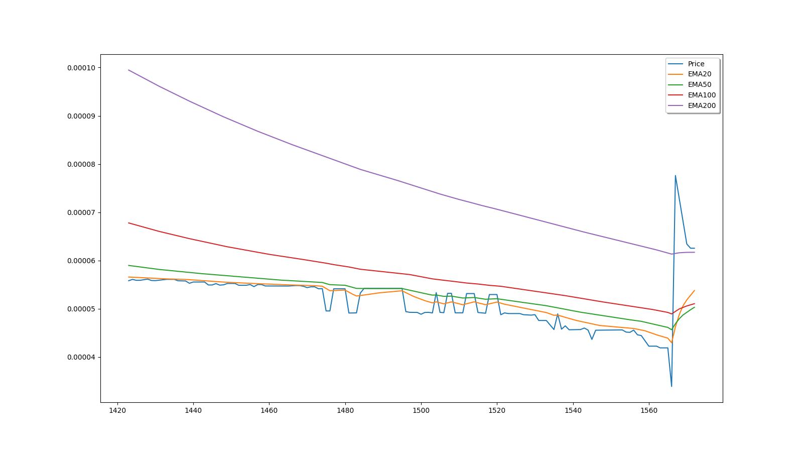 X World Games Exponential Moving Averages