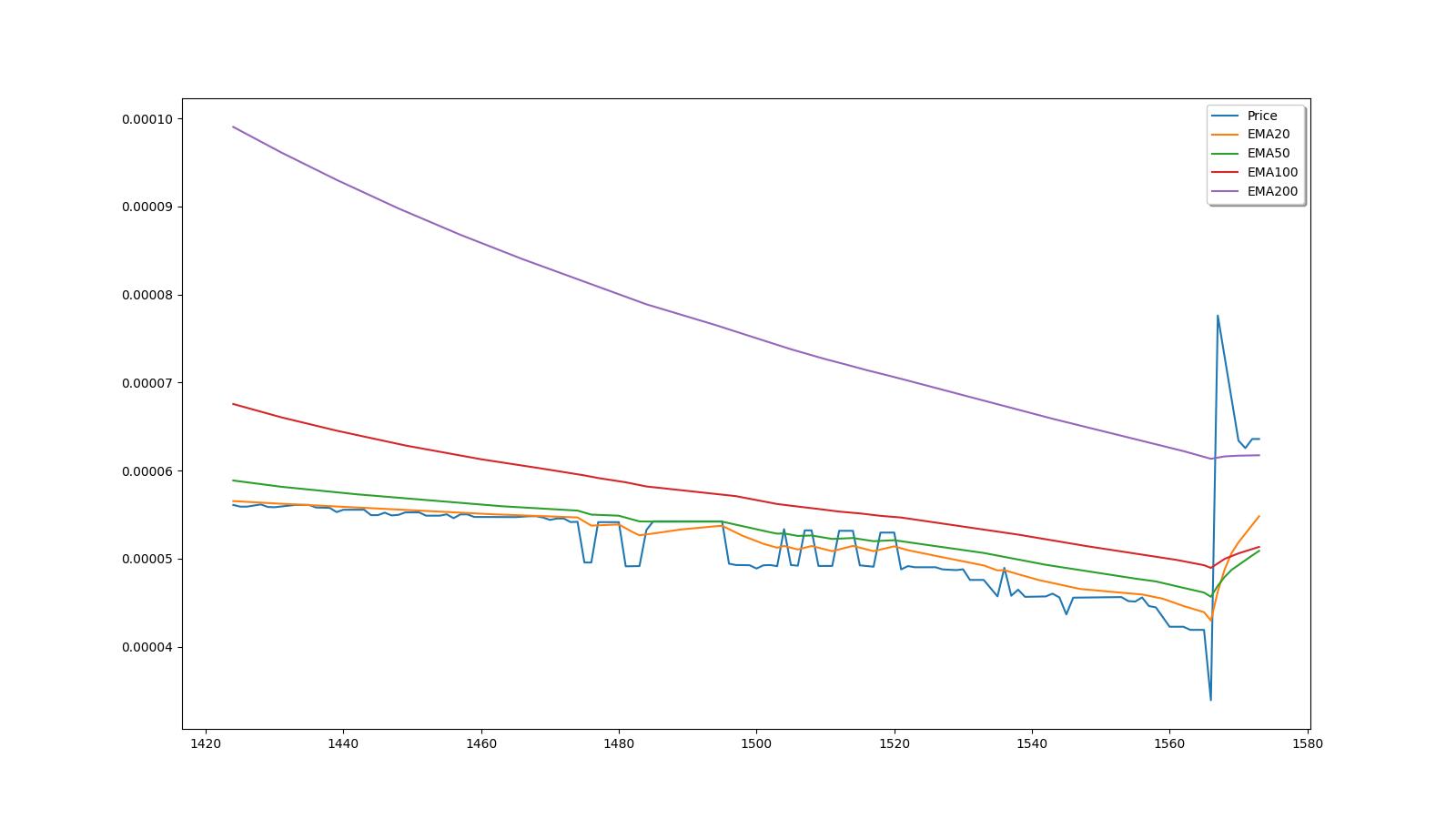 X World Games Exponential Moving Averages
